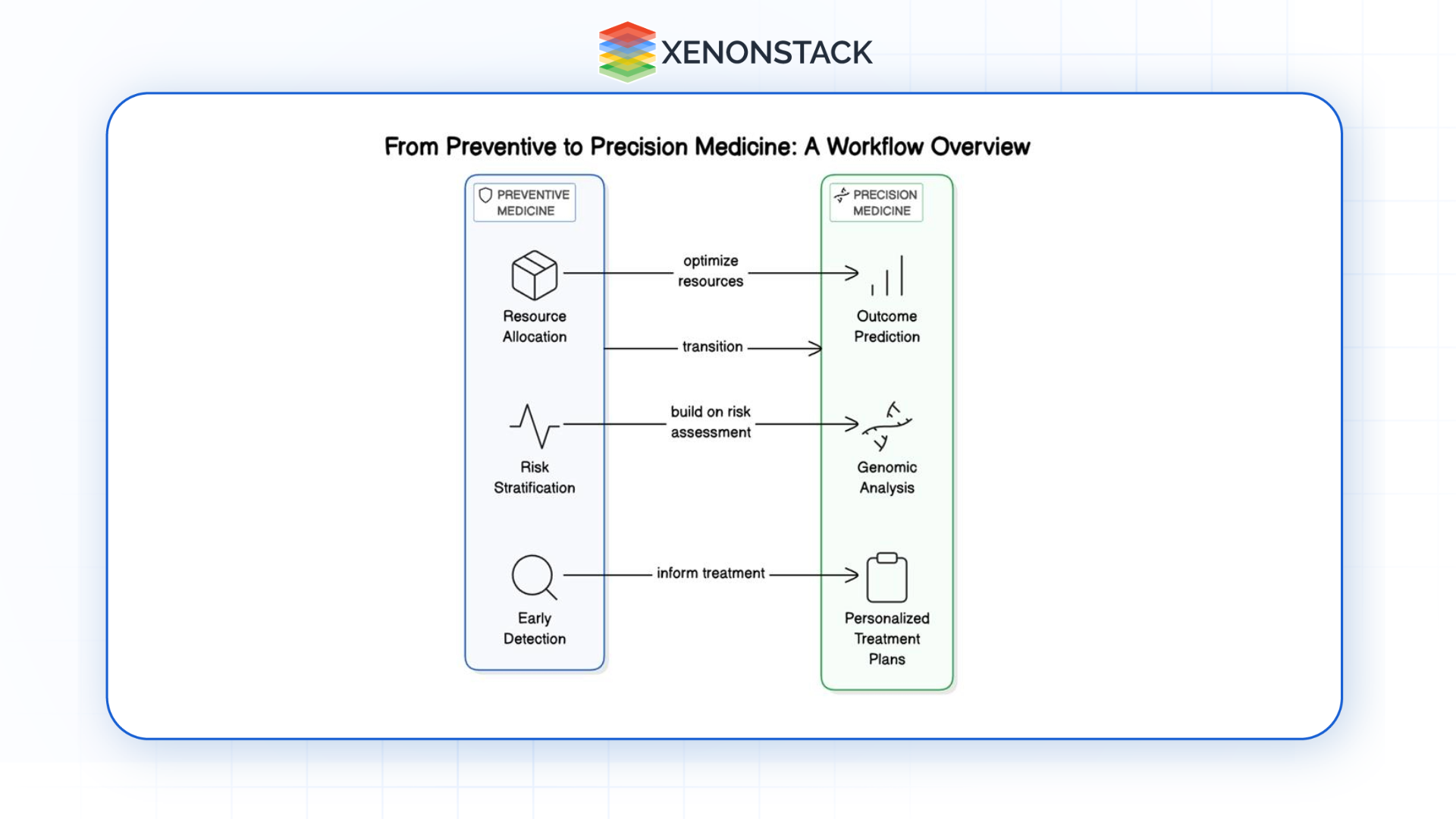 Predictive Analytics in Patient Care: Preventive to Precision Medicine